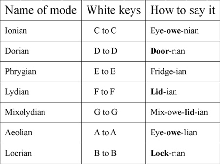 Modes - Reference One